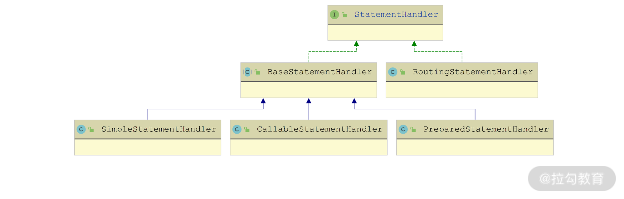 16 StatementHandler：参数绑定、SQL 执行和结果映射的奠基者 - 技术文章摘抄